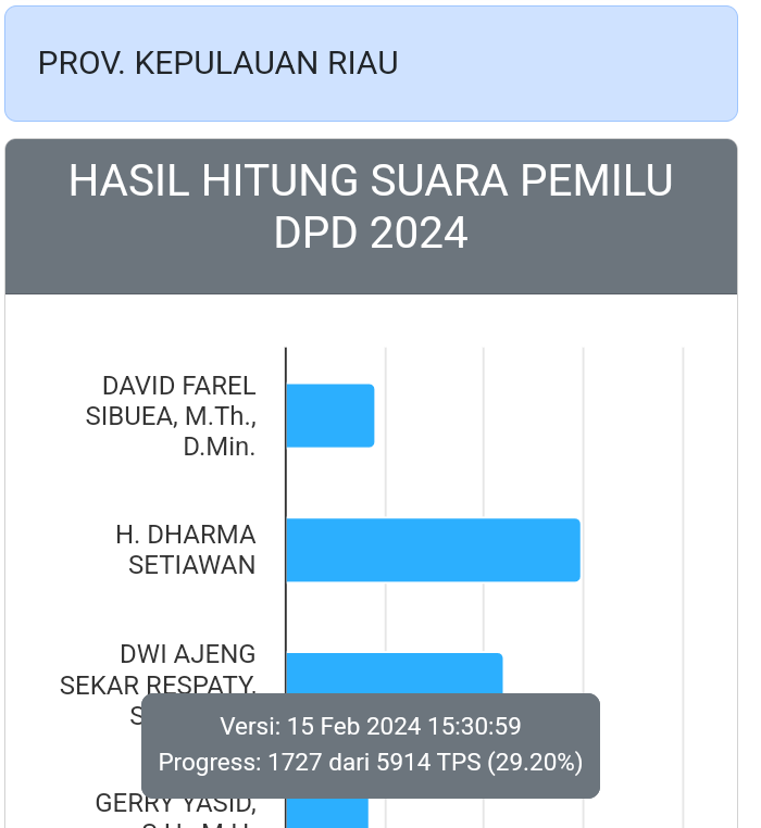 Update DPD RI 15 Februari 2024 pukul 15.00 WIB, H. Dharma Setiawan Ungguli Calon Lain ...